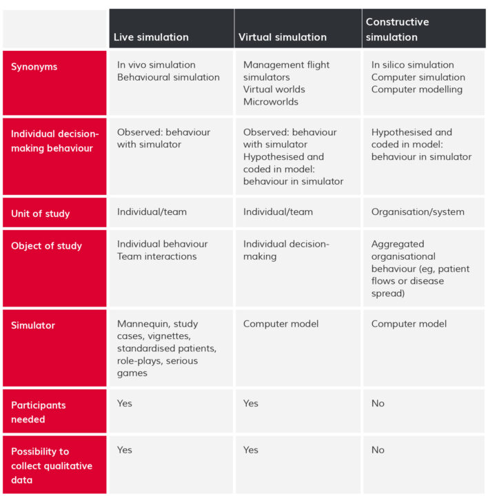 From behavioural simulation to computer models: how simulation can be ...