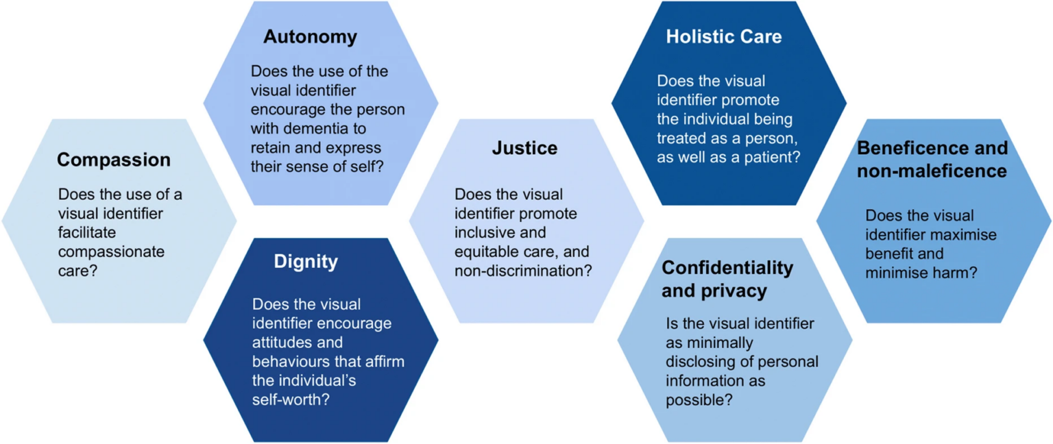 A principle-based approach to visual identification systems for ...
